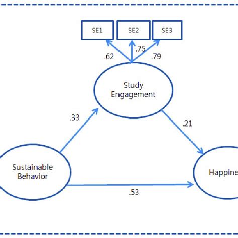 Structural Equation Model Regarding Standardized Estimates Download