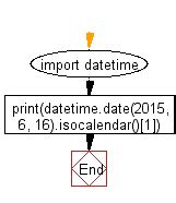 Python Get Week Number W3resource