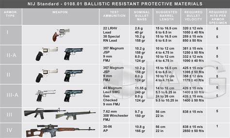 Ballistic Chart