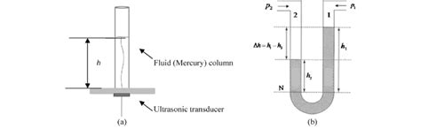 The Working Principle Of A Typical Liquid Manometer B Download Scientific Diagram