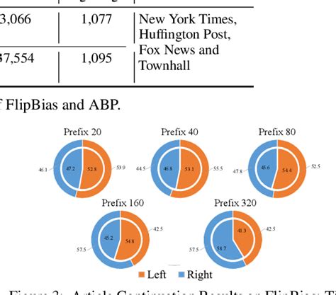 Figure From Investigating Bias In LLM Based Bias Detection Disparities Between LLMs And Human