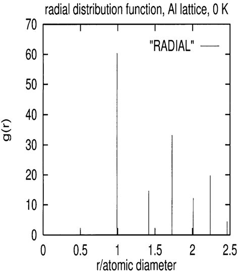 Radial Distribution Functions Of An Al Cluster At 0 K Download