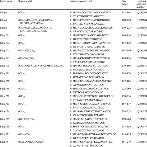 Characterization Of 18 Novel Microsatellite Loci And Primer Sequences