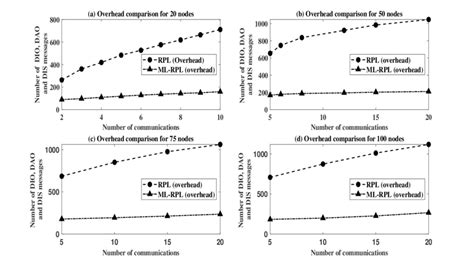 7 Control Overhead Comparison Download Scientific Diagram