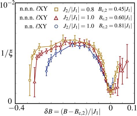dmrg calculations of inverse correlation lengths we plot the inverse