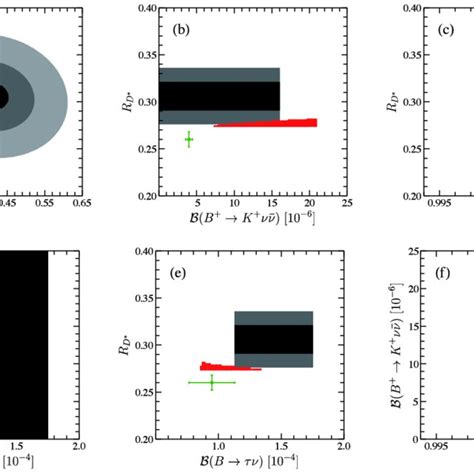 Color Online Correlations Among Various Observables Sm Predictions