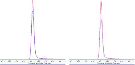 The Ratio Of Quantifier To Qualifier Ions For Mes Left Rt 4409 Min
