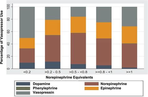Distribution Of Vasopressor Combinations Used Figure Showing The