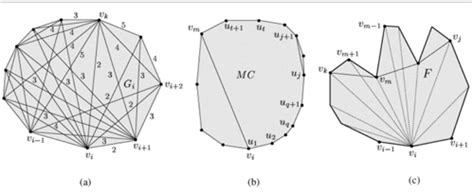 Geometry Determining The Point From Which The Most Area In A Polygon Is Visible Mathematics
