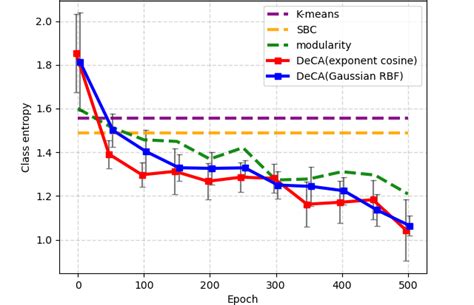 Visualization Of Class Entropy Comparison Download Scientific Diagram