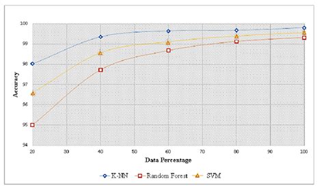 Comparison Of Learning Curves Of K Nn Random Forest And Svm