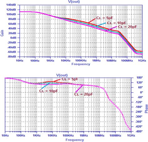 Frequency Response For Different Values Of Load Capacitance CL Download Scientific Diagram
