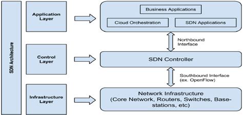 2 software defined networking architecture download scientific diagram