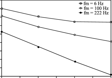 msd vs snr for solms algorithm download scientific diagram
