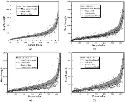 Probabilistic Models For The Shear Strength Of RC Deep Beams