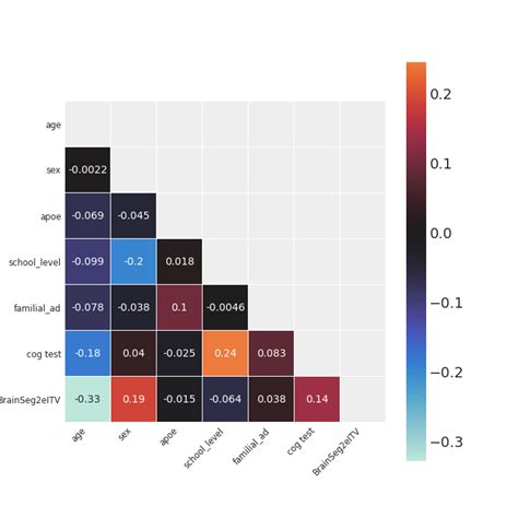Correlation Matrix Of The Variables Used In The Study The Variable Of Download Scientific