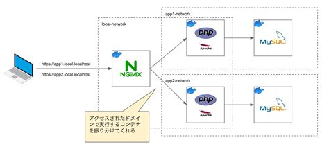 【mac win対応】dockerでphpローカル開発環境の最強構築方法 カフーブログ