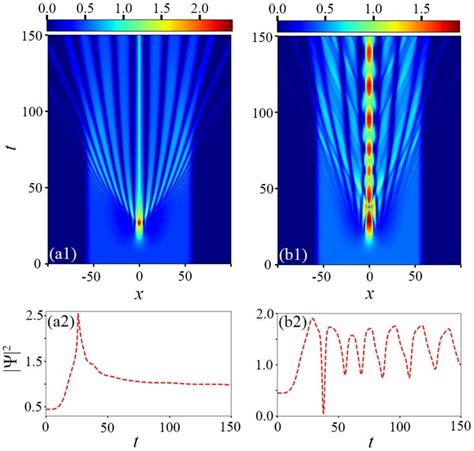 A1 The Density Evolution Plot Of Quasi Transition From Rw To Dsws Download Scientific