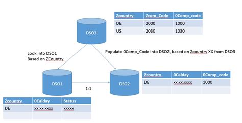 Solved Need Help With Lookup Bw Routine Abap Code Sap Community