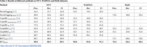 Table 2 From A Mutually Exclusive Binary Cross Tagging Framework For Joint Extraction Of
