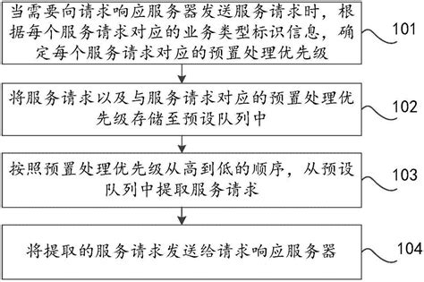 Service Request Processing Method And Apparatus Eureka Patsnap