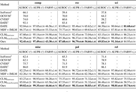Table 2 From Multi Level Knowledge Distillation For Out Of Distribution Detection In Text