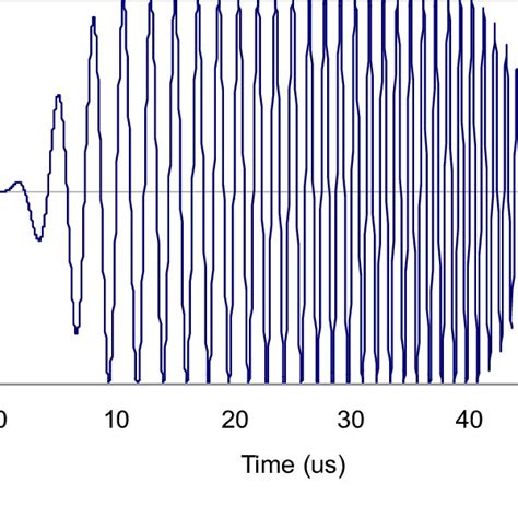 Custom Labview™ Cross Correlation Waveform Analysis Download