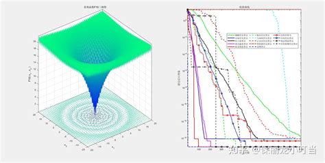 还有比这更详细的群智能优化算法对比吗？十四种主流算法绘图对比！！ 知乎