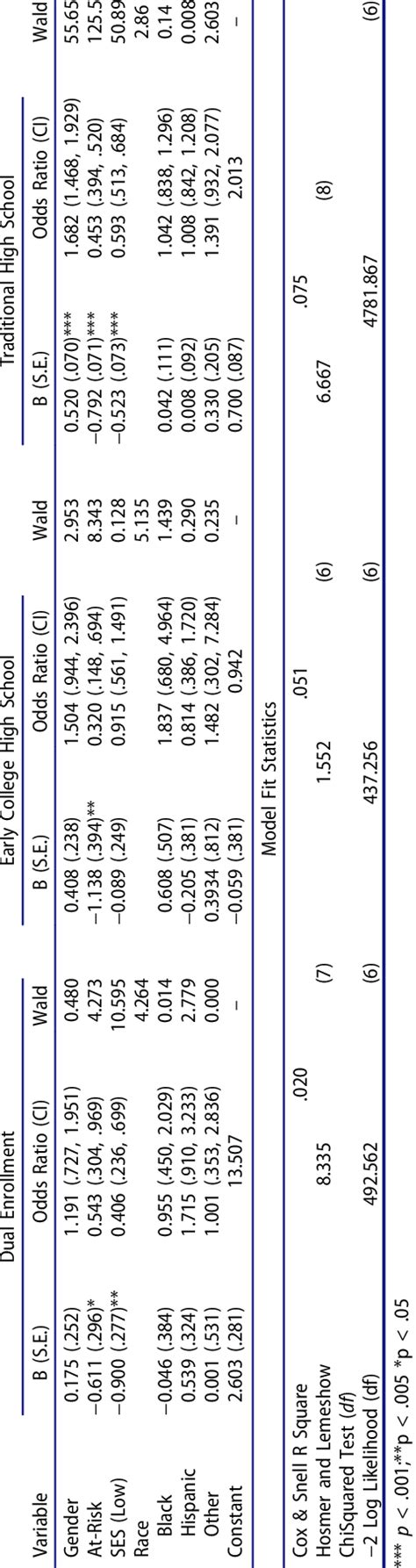 Logistic Regression Coefficients For Predictors Of Matriculation By Download Scientific Diagram