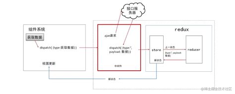 redux的三大核心redux基本介绍 redux 文档：redux 中文 redux 英文 redux 是 javas 掘金