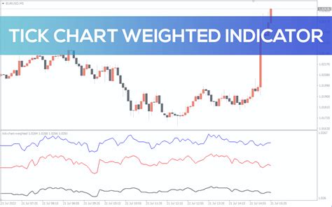 tick chart weighted indicator for mt4 download free indicatorspot
