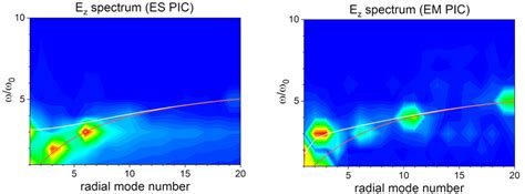 Fourier Bessel Spectrum Of The Axial Electric Sampled At An Axial Download Scientific Diagram