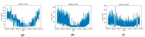 A Short Term Residential Load Forecasting Model Based On Lstm Recurrent Neural Network