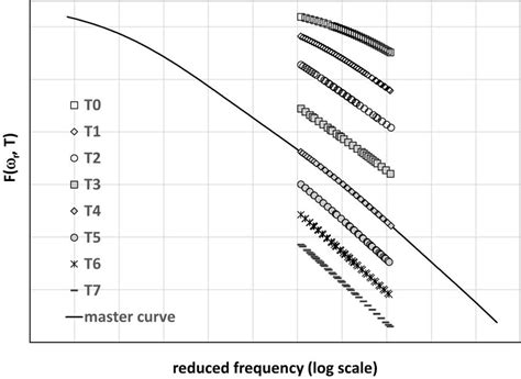 Master Curve Construction With Horizontal Shifting From A Set Of Download Scientific Diagram