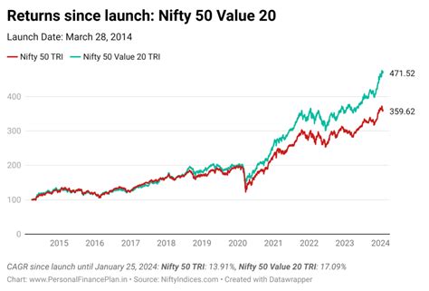 How Have The Factor Indices Performed Since Launch