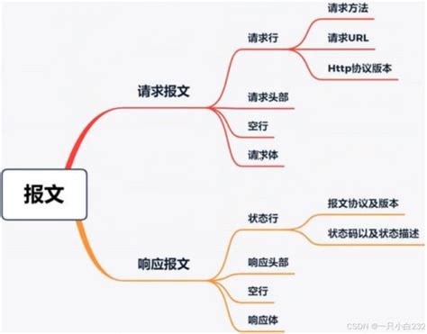 黑客攻防宝典web实战篇学习记录（一）黑客攻防技术宝典web实战篇pdf Csdn博客