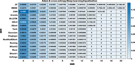 Bers Of The Proposed Modified Dl Loss And Safs Lstm Based Equalizers
