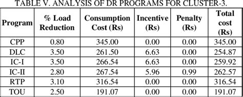Table V From Design Of A Dynamic Demand Response Model Through Intelligent Clustering Algorithm