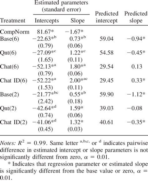 Intercept Slope Model Estimated Coefficients And Resulting Estimated Download Table