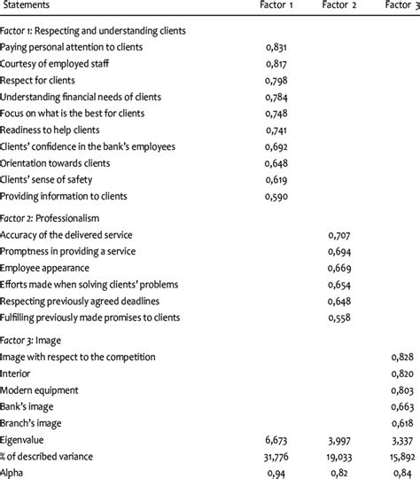 The Results Of The Explorative Factor Analysis Download Table