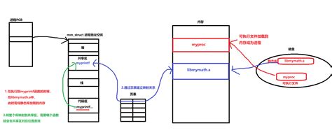 【linux】动静态库 csdn博客
