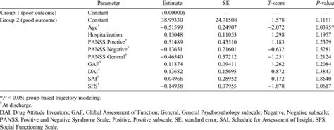 Risk Evaluation Using Group Based Trajectory Modeling Download Scientific Diagram