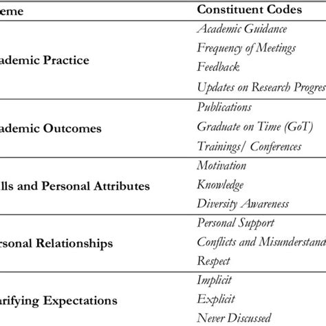 Initial Themes And Codes Development Download Scientific Diagram