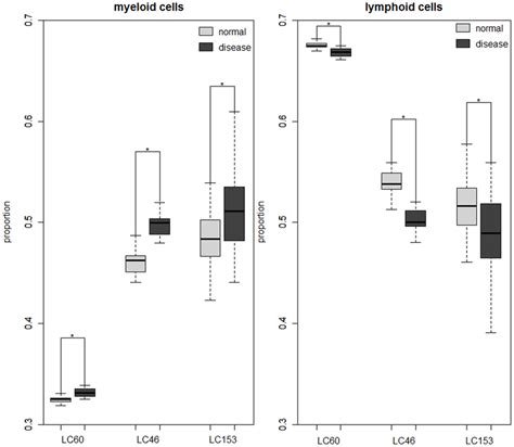 Boxplot Of Proportions Of Myeloid And Lymphoid Cells In Lung Cancer And Download Scientific