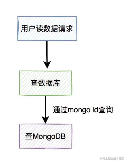 如何保证mongodb和数据库双写数据一致性？最近在我的技术群里，有位小伙伴问了大家一个问题：如何保证mongodb和数 掘金