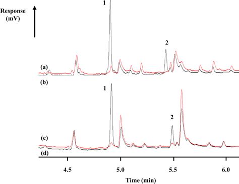 GC FID Chromatogram Of A Unspiked Powdered Instant Malt Drink B Download Scientific