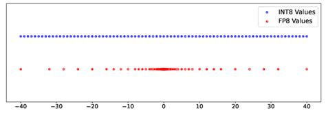 Value Distribution Represented In Fp8 And Int8 Download Scientific Diagram