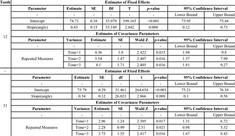 linear mixed model analysis with parameter l as dependent and angle as