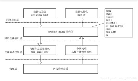 linux驱动程序框架以及概述 要实现一个linux驱动 框架是什么 csdn博客