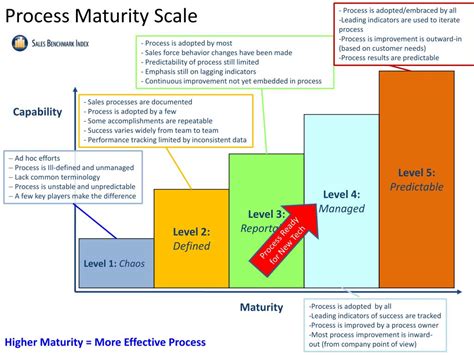 Ppt Process Maturity Scale Powerpoint Presentation Free Download